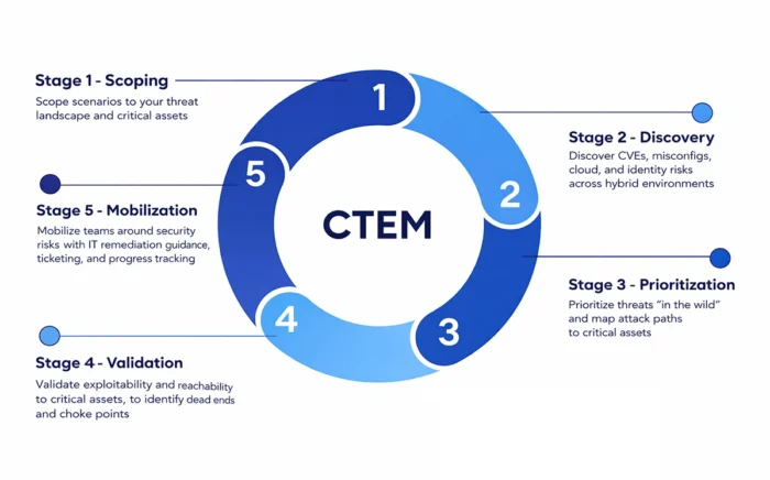 Continuous Threat Exposure Management (CTEM) in 2026 | PureSoftware
